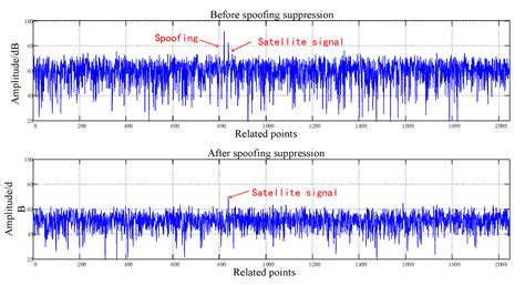 Adaptive Spoofing Suppression Algorithm For Gnss Based On Multiple Antennas Array