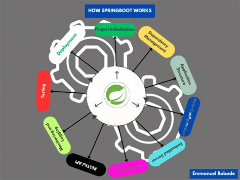 emmanuel bobade on linkedin are you interested in building modern web or enterprise