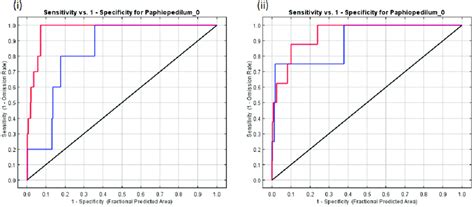Auc I Historical Occurrence Model Ii Actual Occurrence Model Download Scientific Diagram