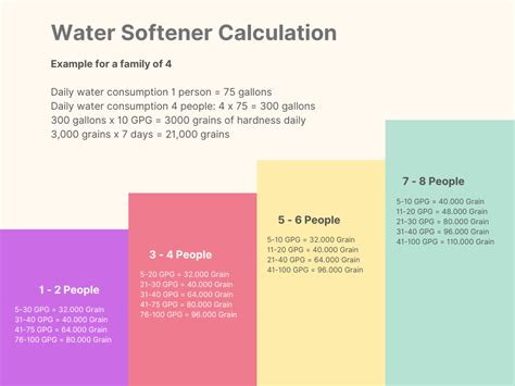 Sizing A Water Softener Calculation Example Jug Free