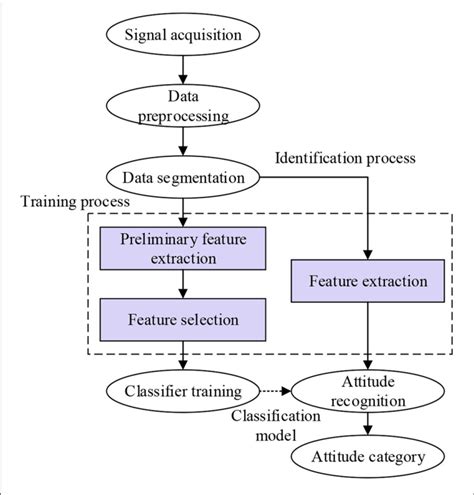 The Process Of Basketball Sport Recognition Download Scientific Diagram