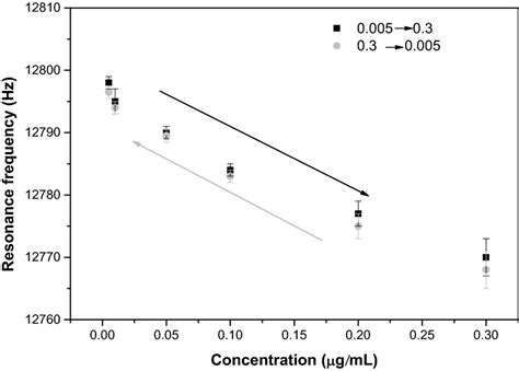 Hysteresis Curves Of Nanostructured Cantilever Sensor To Increase And