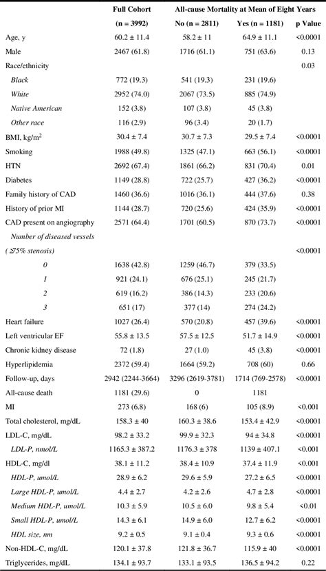 Table 1 From High Density Lipoprotein Subclass Measurements Improve