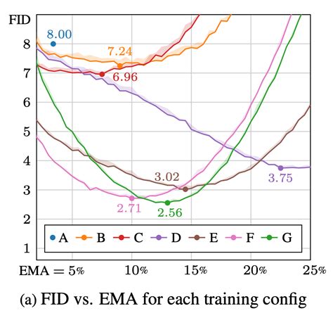 Analyzing And Improving The Training Dynamics Of Diffusion Models