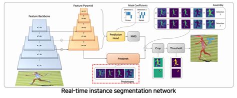 Instancepanoptic Segmentation