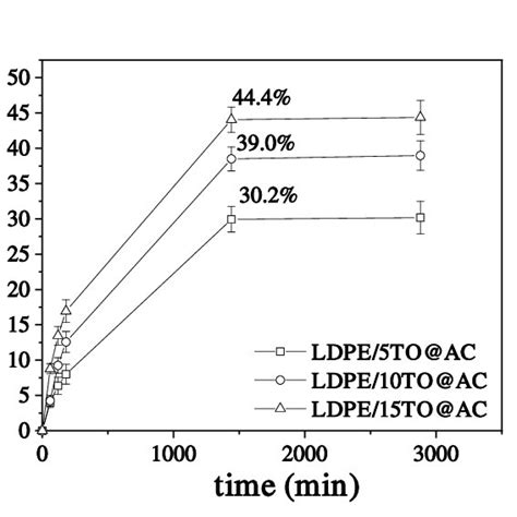 A Xrd Plots Of Pure Ldpe And All Ldpe Ac And Ldpe To Ac Films B