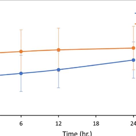 Intraoperative Mean Arterial Pressure For The Two Groups Download Scientific Diagram