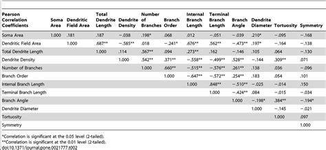 Parametric Pearson Correlation Among Morphological Parameters At P914