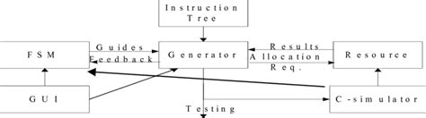 the framework of the test program generator download scientific diagram