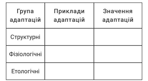 Наведіть приклади адаптацій пристосувань з кожної групи та визначте їхнє значення Сформулюйте