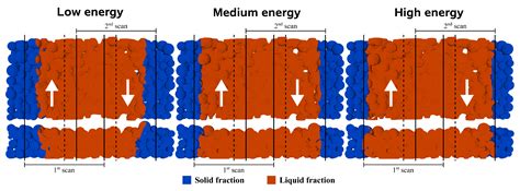 Computational Framework To Model The Selective Laser Sintering Process