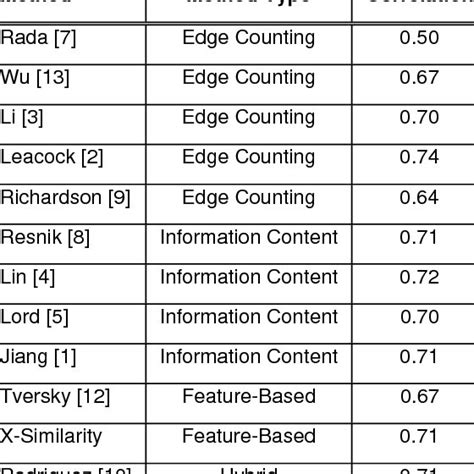 a fragment of the wordnet is a hierarchy download scientific diagram