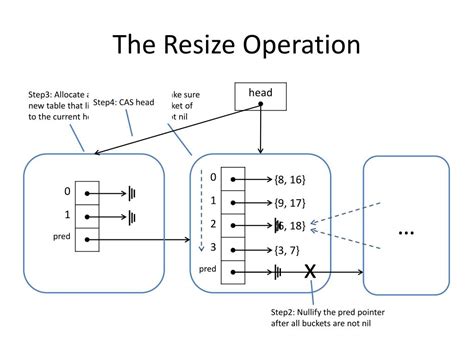 ppt dynamic sized nonblocking hash tables powerpoint presentation
