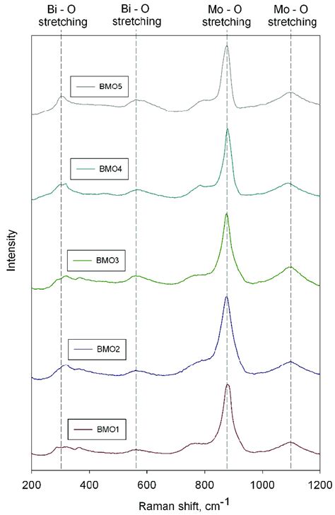 Results Of Raman Spectroscopy For Bismuth Molybdate Coatings Deposited Download Scientific