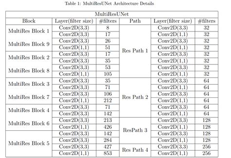 Multiresunet Figure · Issue 4 · Hahajjjunybigta Segmentation · Github