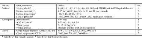 Table 1 From Cloud Screening Methodology For Merisaatsr Synergy