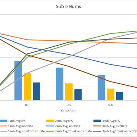 The Effect Of The Cross Chain Transaction Ratio On Tps Download
