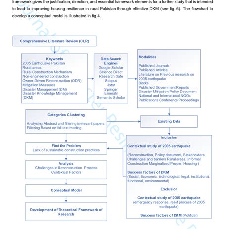 Flowchart Showing Theoretical Framework Development Download