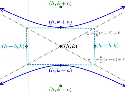 Conic Sections Formulas And Diagrams Neurochispas