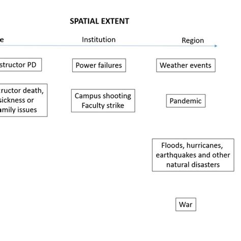 Spatio Temporal Relationships Of Academic Continuity Issues For Events