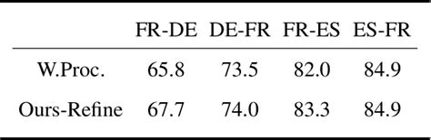 A Relaxed Matching Procedure For Unsupervised Bli