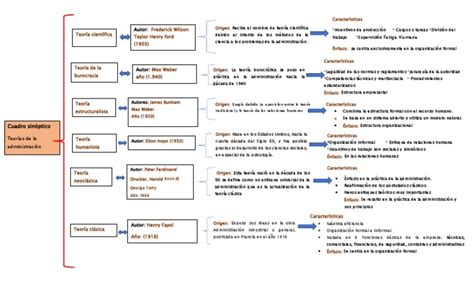 Cuadro Sinóptico De Teorías Administrativas Pdf Burocracia Teoría