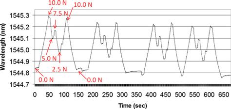 Four Consecutive Instron Trials Of The Fiber Sensor Inserted Within A