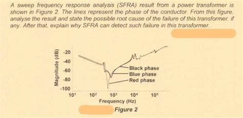 Solved A Sweep Frequency Response Analysis Sfra Result