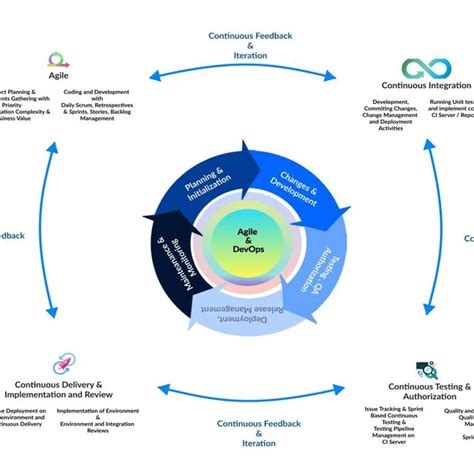 Model Suggestion With Agile And Devops In Release Management Download