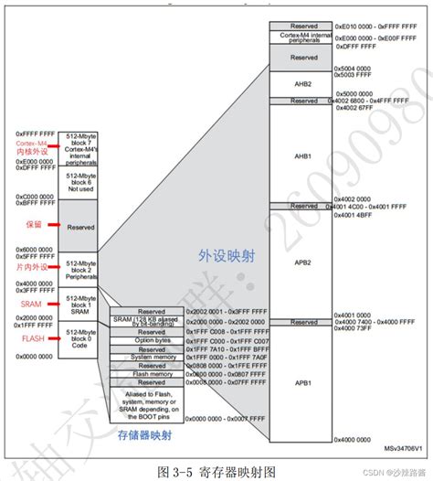stm32学习笔记：寄存器 寄存器起始地址 csdn博客