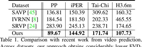 Table 1 From Understanding Object Dynamics For Interactive Image To