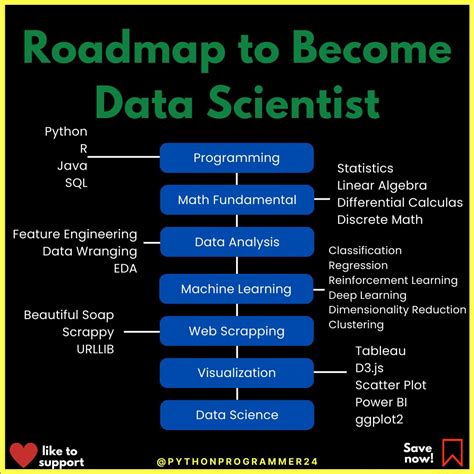 Datascience Machinelearning Careerroadmap Bigdata Python Ai Learningjourney Jyoti Of Code