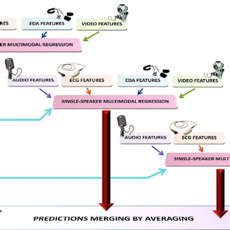 The Overall Architecture Of The Proposed Multimodal Cooperative Download Scientific Diagram