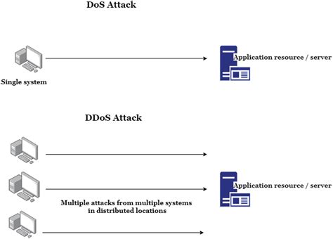 CMC | Free Full-Text | Machine Learning Enabled Novel Real-Time IoT Targeted DoS/DDoS Cyber ...