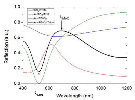 A Self Referenced Refractive Index Sensor Based On Gold Nanoislands