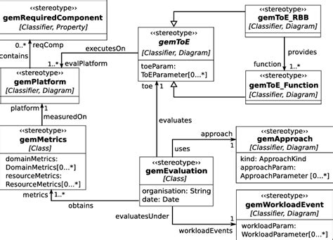 A General Uml Profile To Capture Performance Evaluation Results Download Scientific Diagram