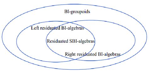 The Relationships Among Some Algebraic Structures Download
