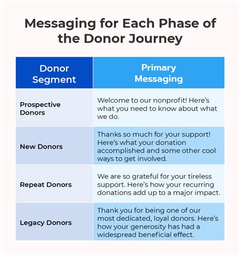 Lifecycle Segmentation From New Donors To Legacy Supporters Deep Sync