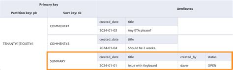 Amazon Dynamodb Data Modeling For Multi Tenancy Part 2 Aws Database Blog