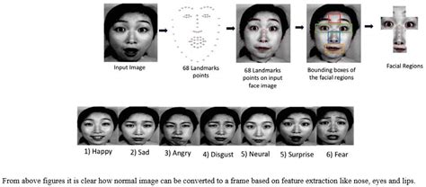 Human Behaviour Detection By Reading Facial Expression