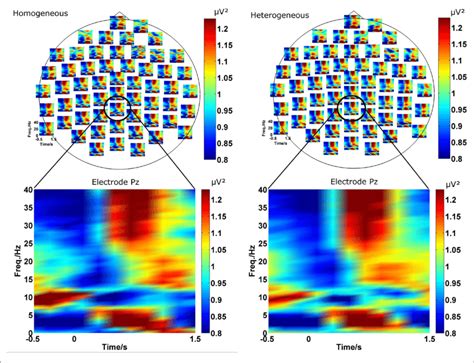 The Two Plots On The Top Represent The Spectrogram For The