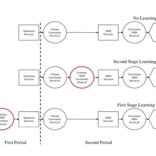 Timing Of Events The Figure Shows The Different Scenarios That Vary Download Scientific