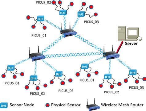 Multisensor Node Locations In A Structure See Online Version For Colours Download Scientific