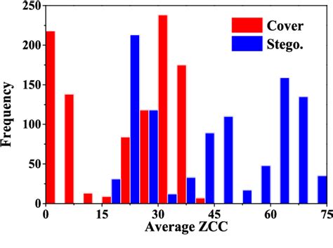figure 1 from detecting steganography in inactive voice over ip frames