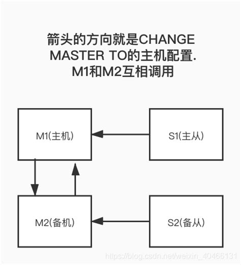 mycat配置mysql双主双从 mycat搭建mysql主备 csdn博客