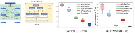 논문 리뷰 Scinet Time Series Modeling And Forecasting With Sample