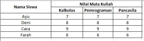 Lengkap Cara Membuat Tabel Di HTML Dengan Mudah