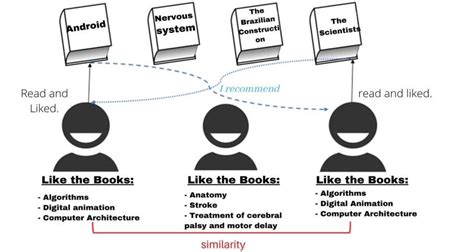 Recommendation System Download Scientific Diagram
