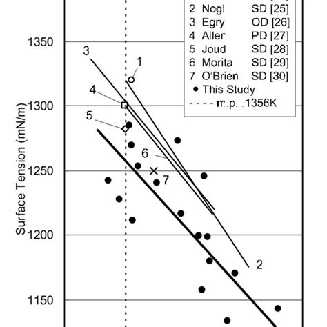 Surface Tension Of Molten Copper Od Oscillating Drop Method Sd