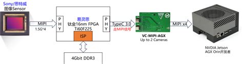 Integrating Fpga With Mipi Camera Into Nvidia Agx Developer Kit Boardor